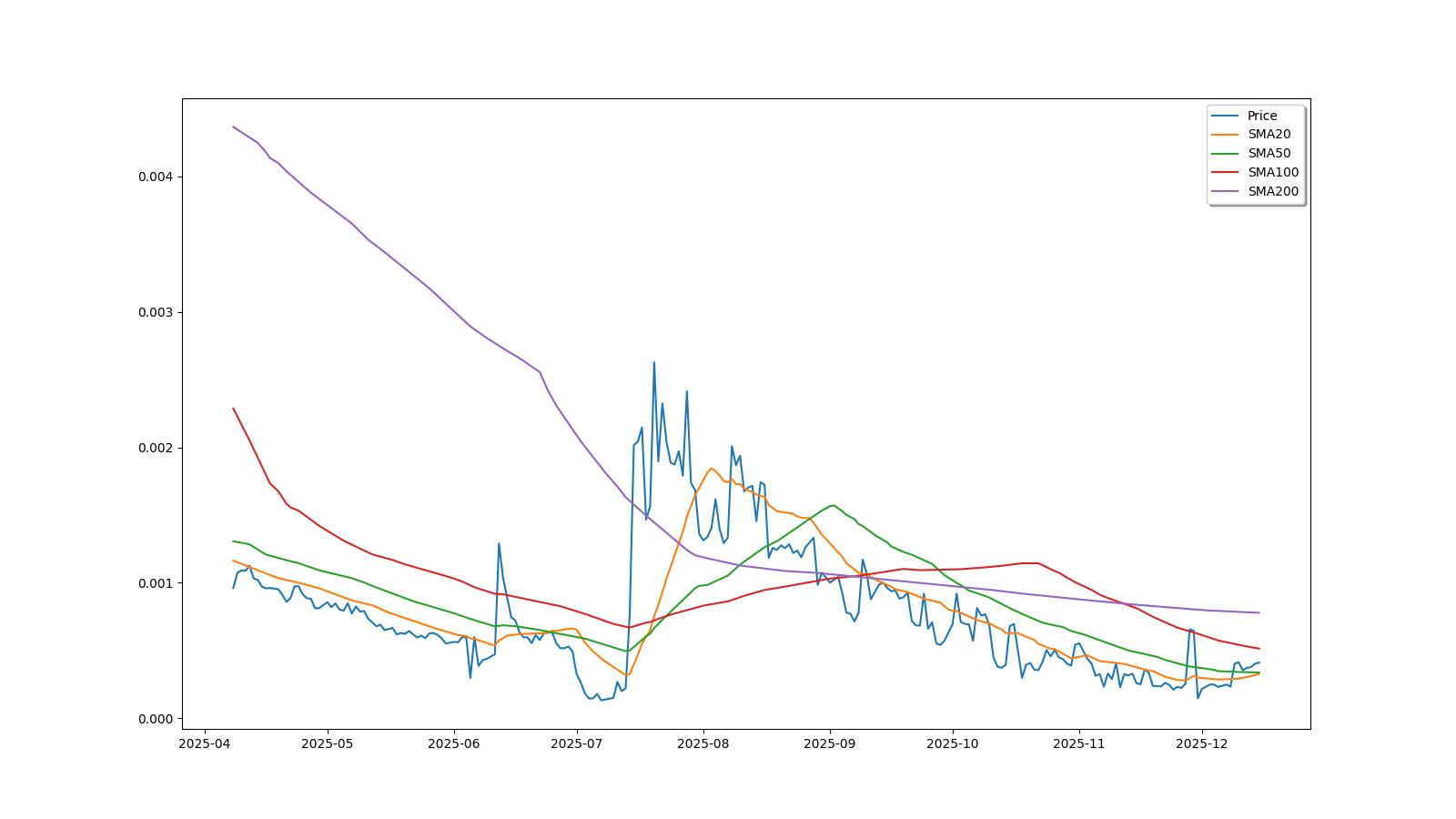 Virtue Poker Points Simple Moving Averages
