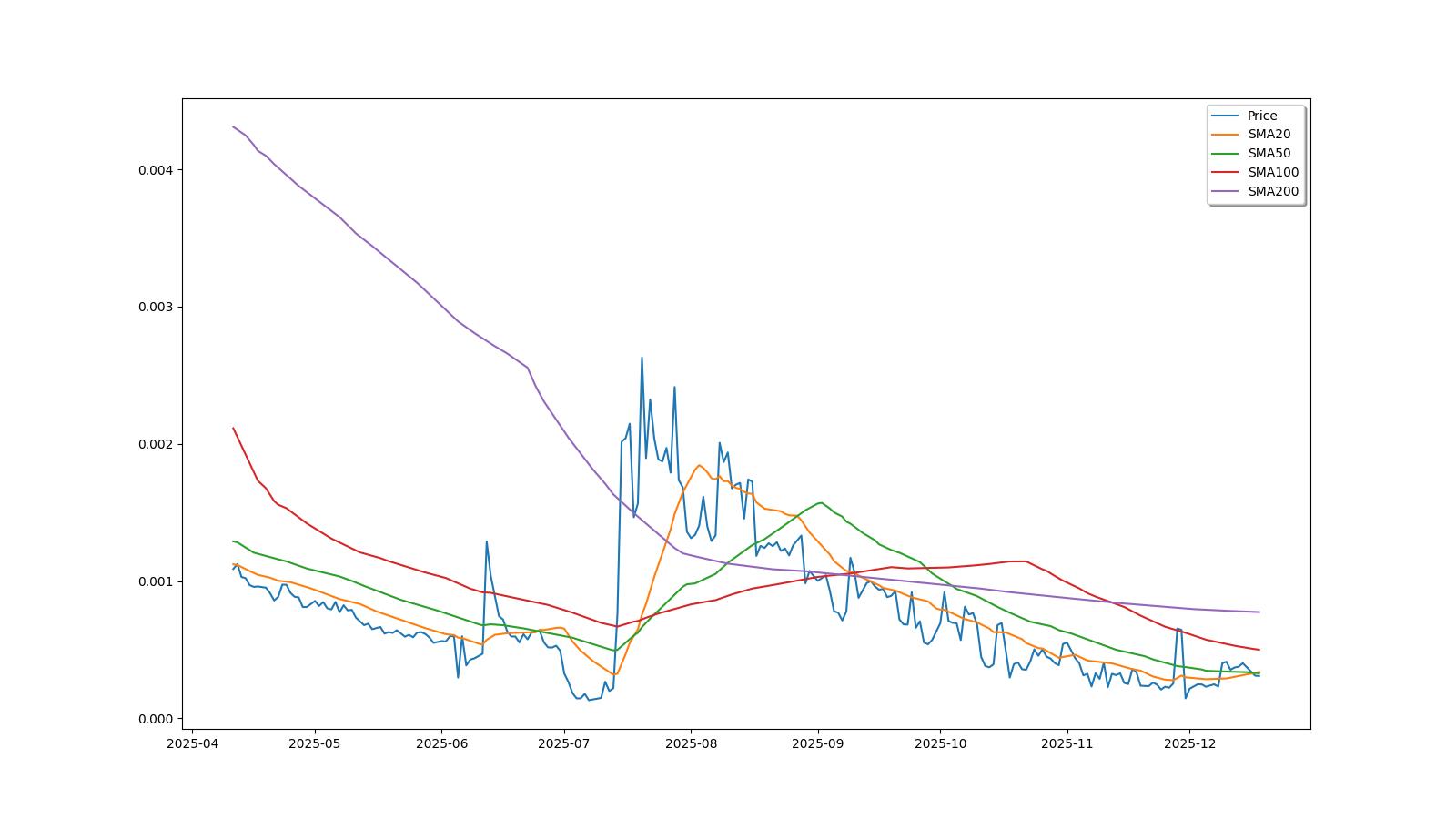 Virtue Poker Points Simple Moving Averages