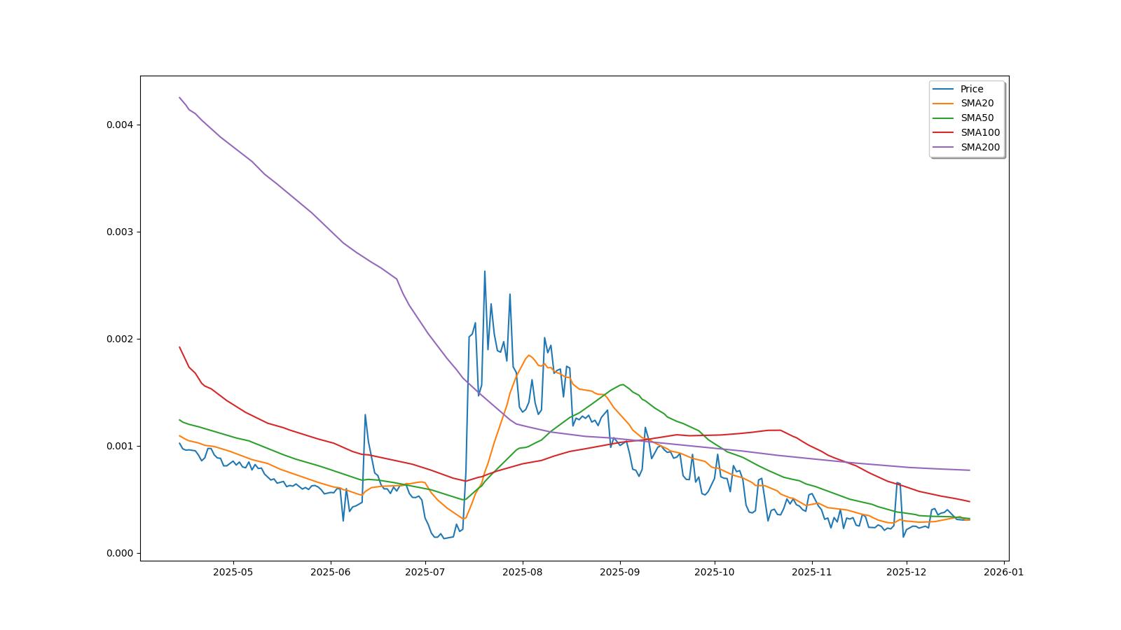 Virtue Poker Points Simple Moving Averages