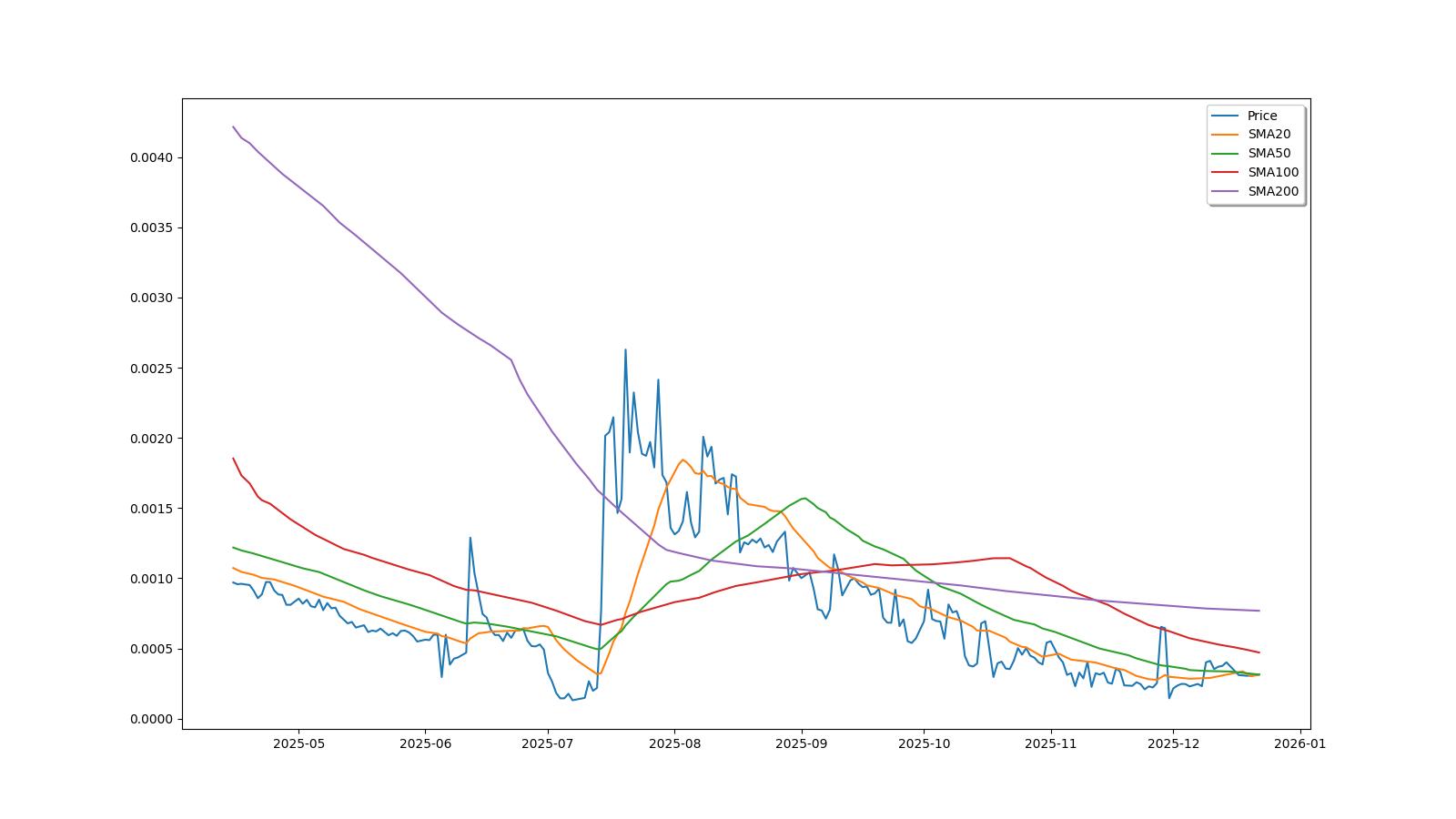 Virtue Poker Points Simple Moving Averages
