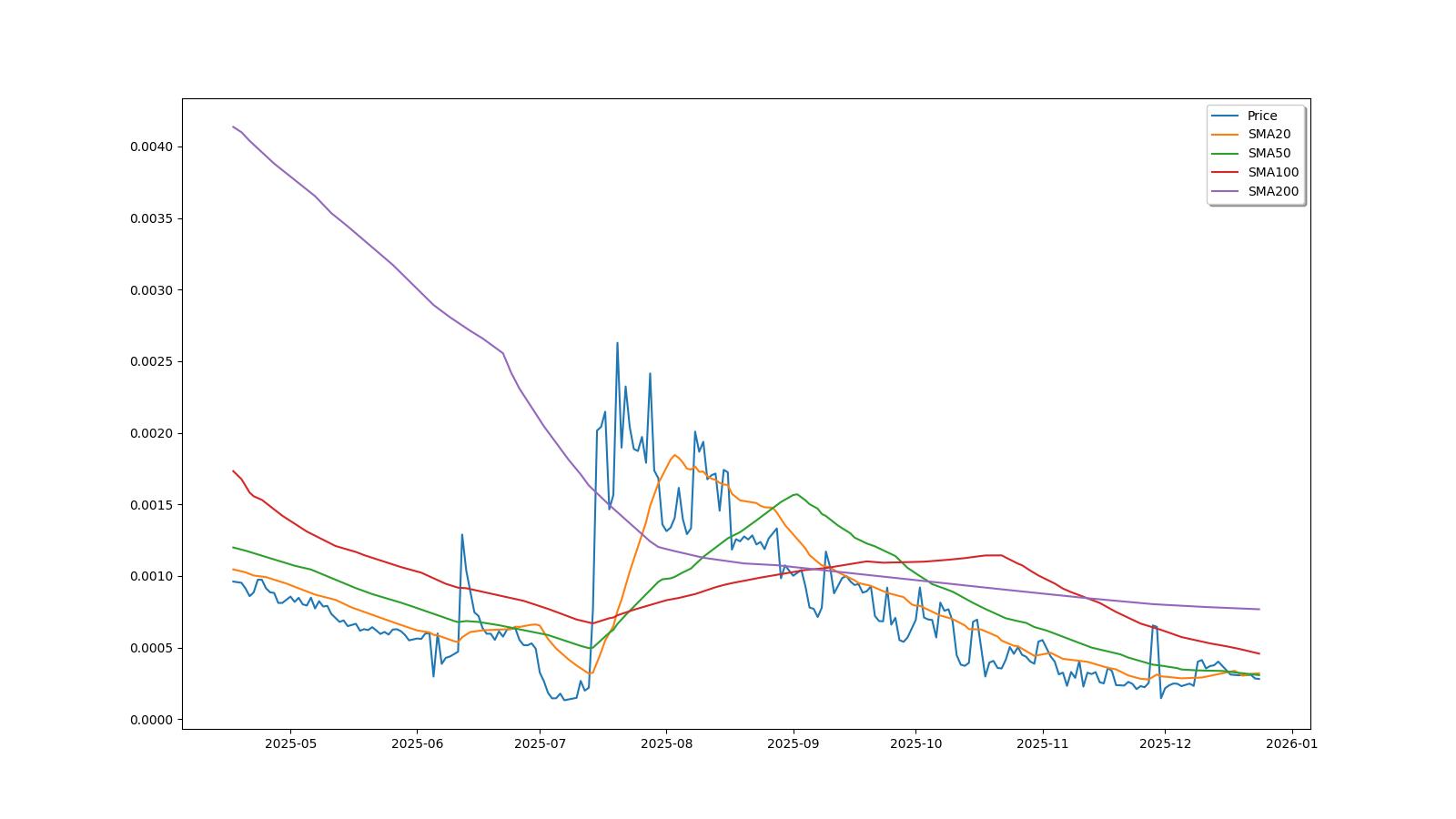 Virtue Poker Points Simple Moving Averages
