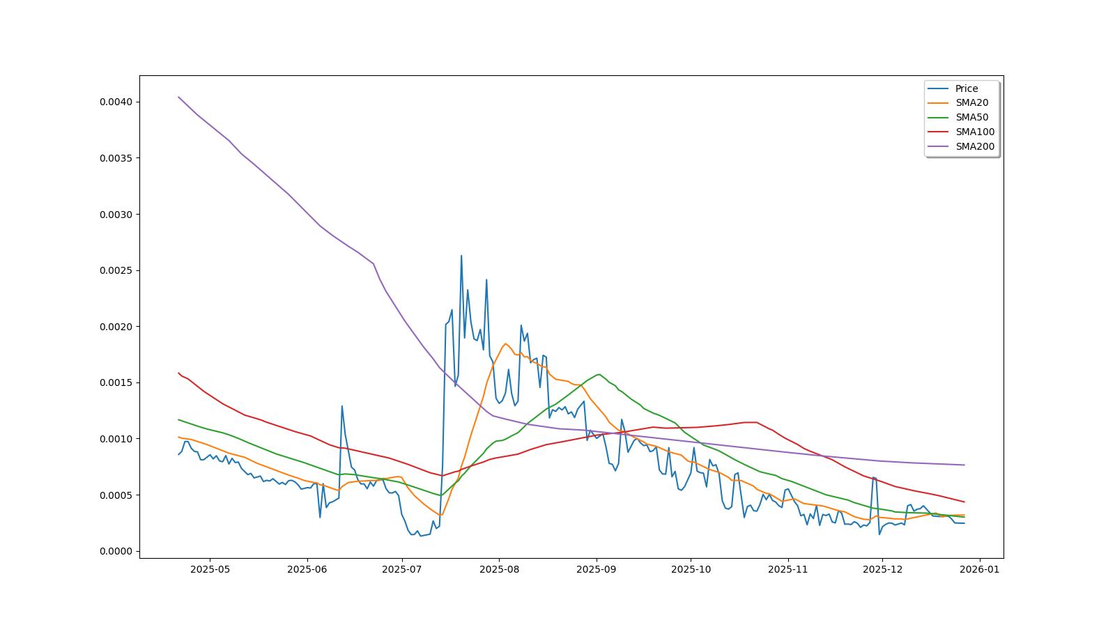 Virtue Poker Points Simple Moving Averages