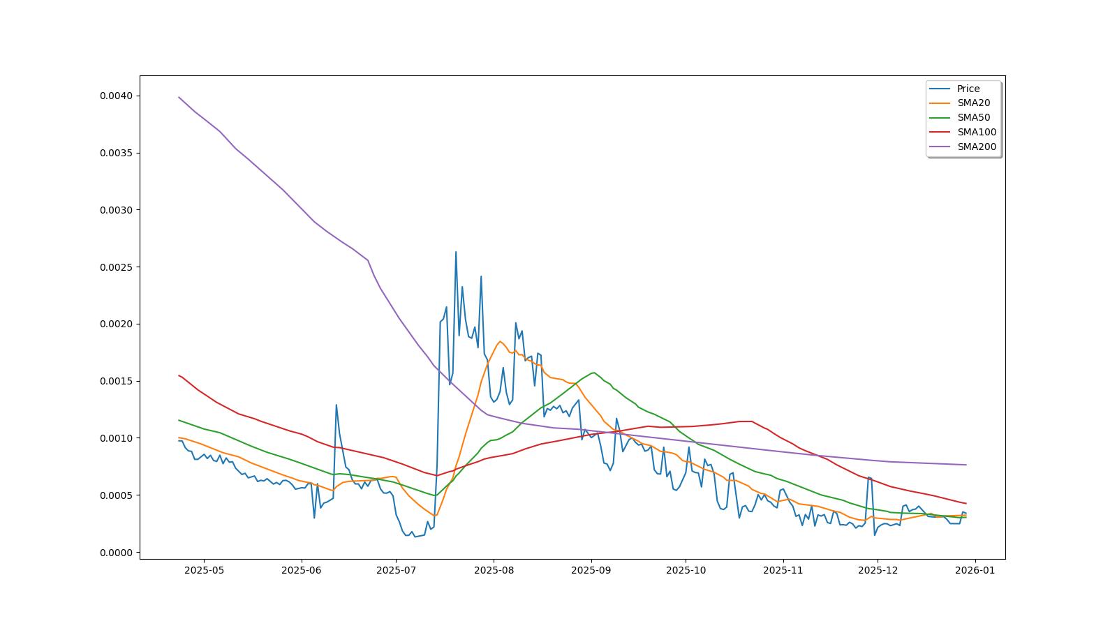 Virtue Poker Points Simple Moving Averages