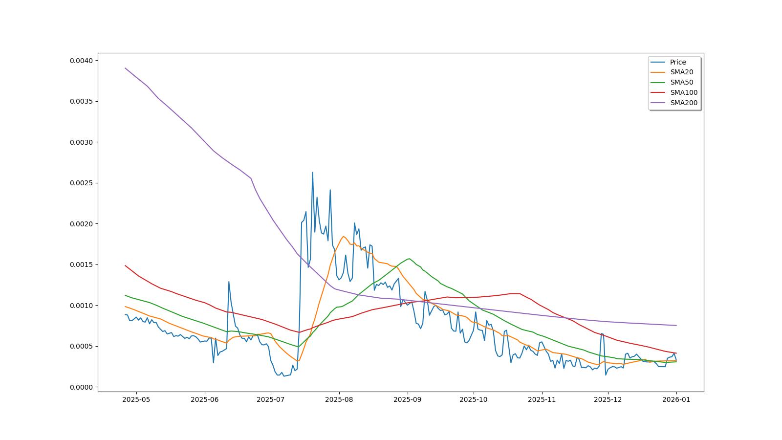 Virtue Poker Points Simple Moving Averages