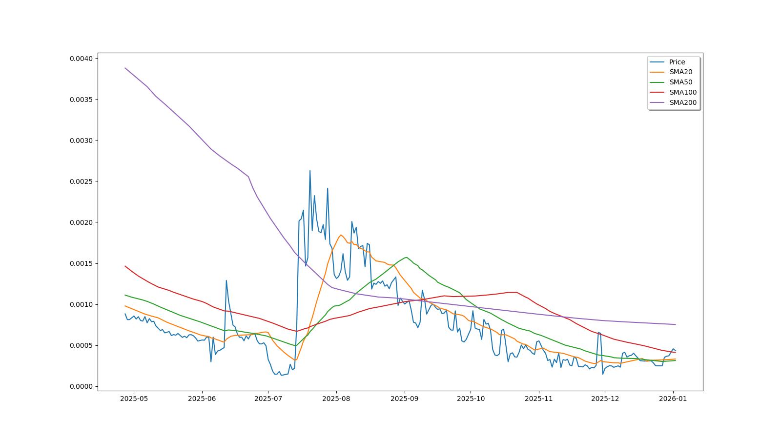 Virtue Poker Points Simple Moving Averages