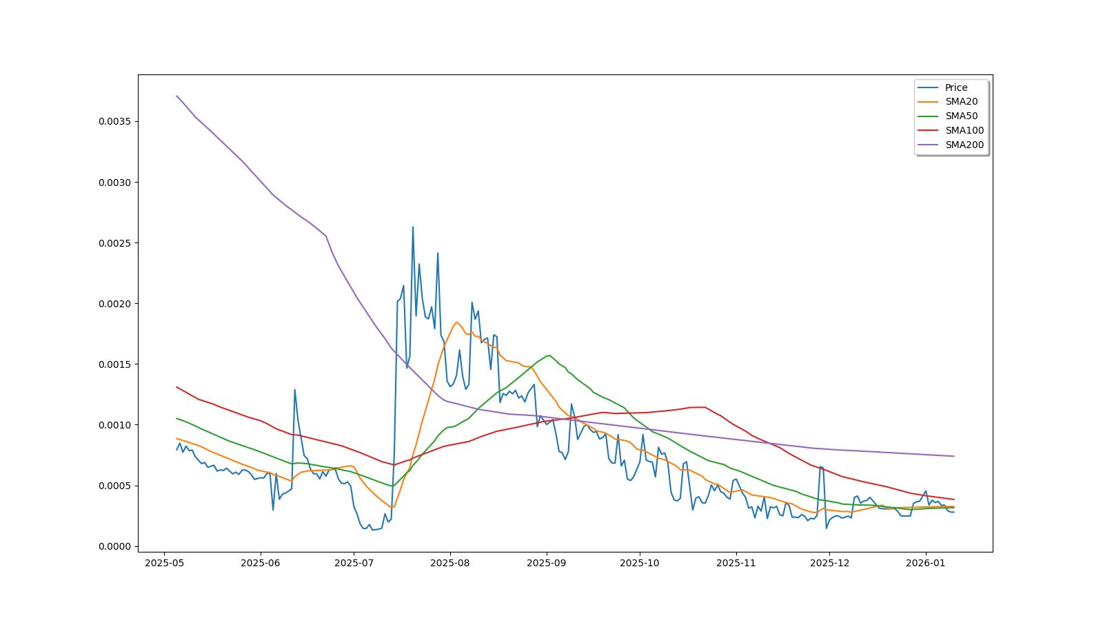 Virtue Poker Points Simple Moving Averages