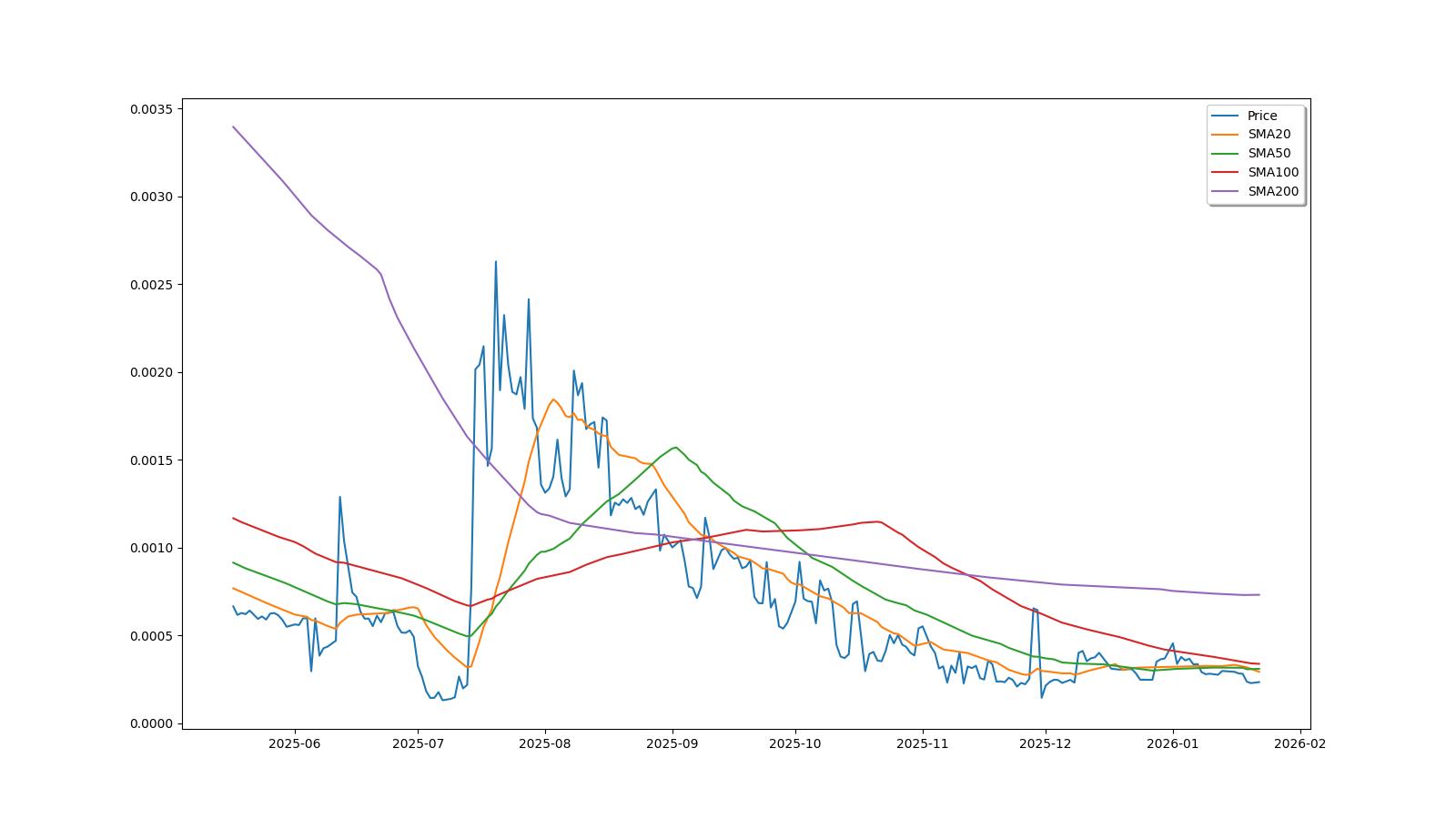 Virtue Poker Points Simple Moving Averages