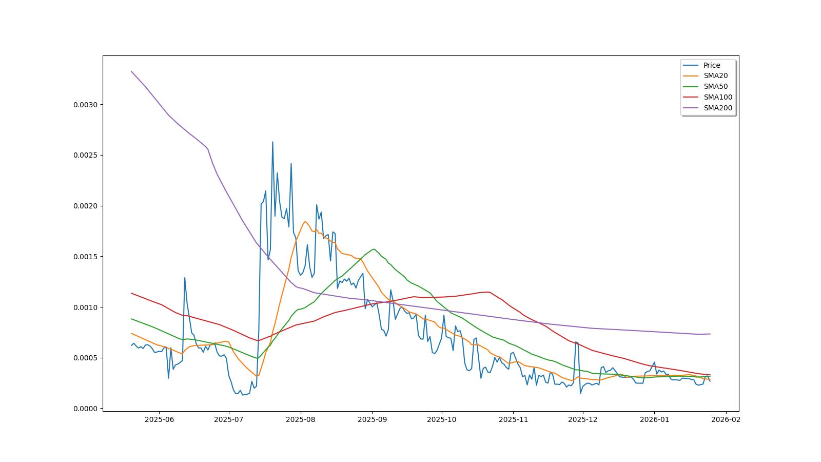 Virtue Poker Points Simple Moving Averages
