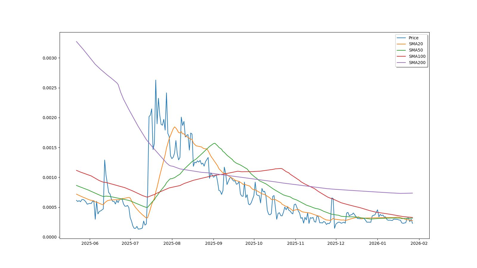 Virtue Poker Points Simple Moving Averages