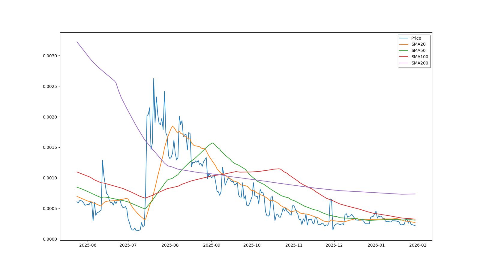 Virtue Poker Points Simple Moving Averages