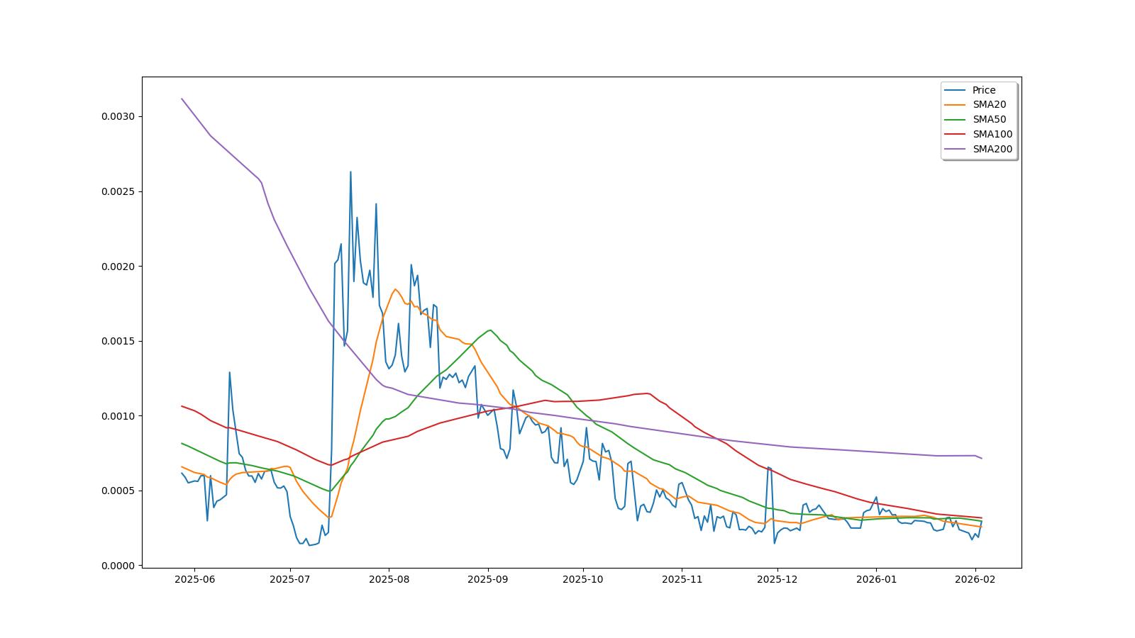 Virtue Poker Points Simple Moving Averages