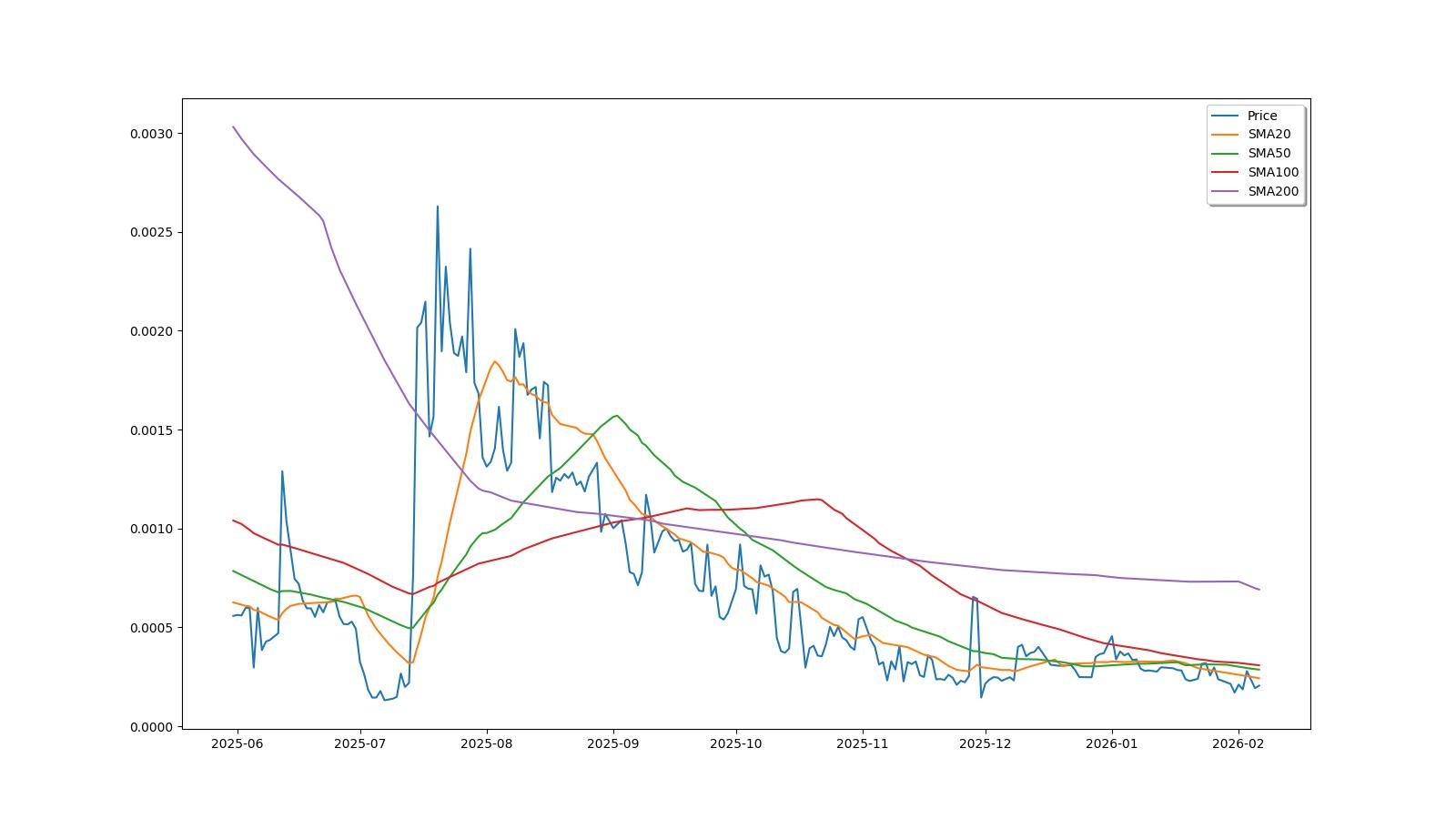 Virtue Poker Points Simple Moving Averages