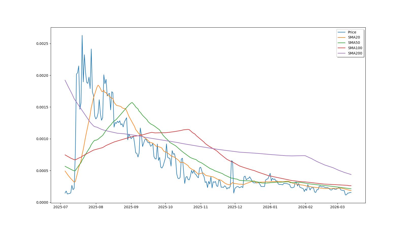 Virtue Poker Points Simple Moving Averages