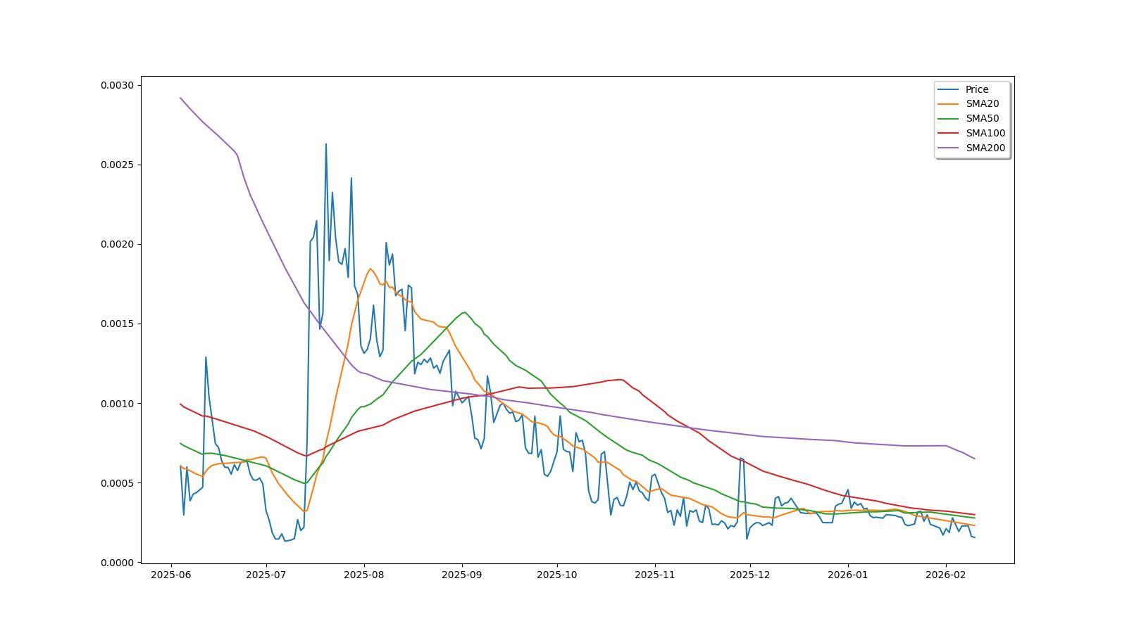 Virtue Poker Points Simple Moving Averages