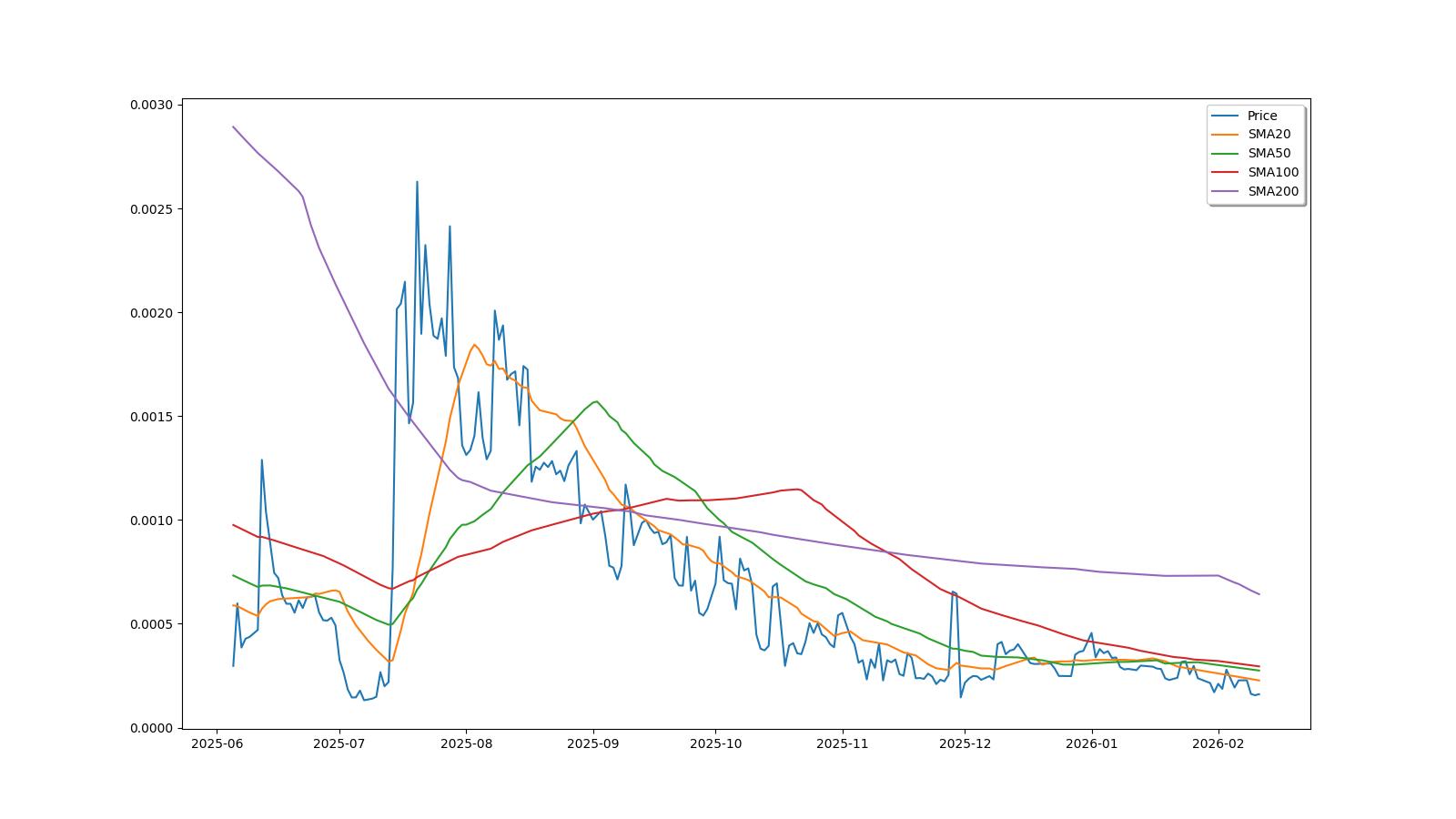 Virtue Poker Points Simple Moving Averages