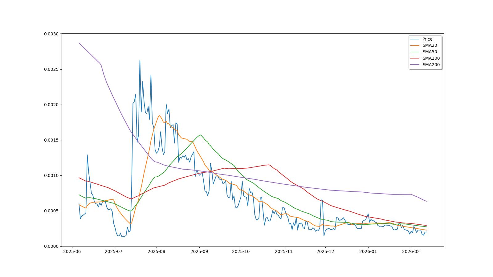 Virtue Poker Points Simple Moving Averages