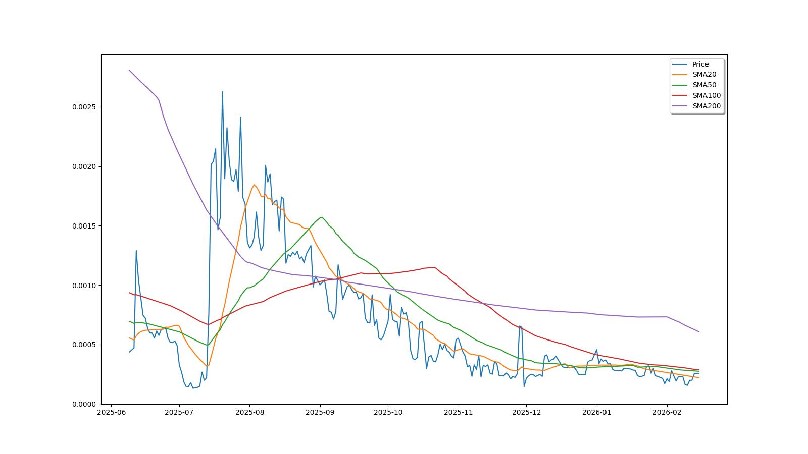 Virtue Poker Points Simple Moving Averages