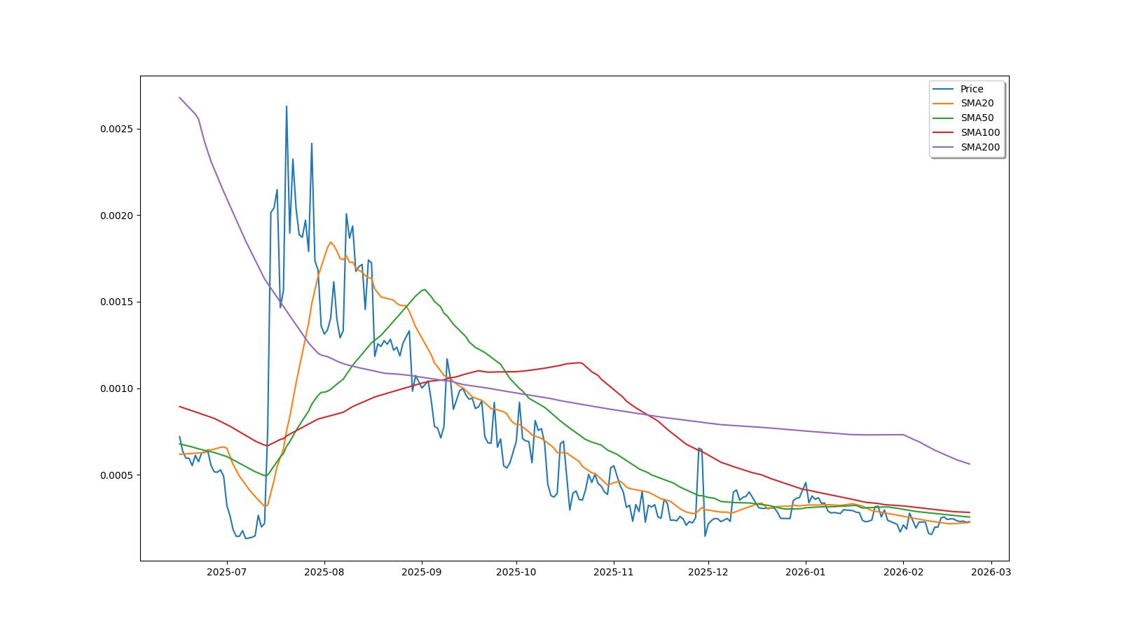 Virtue Poker Points Simple Moving Averages