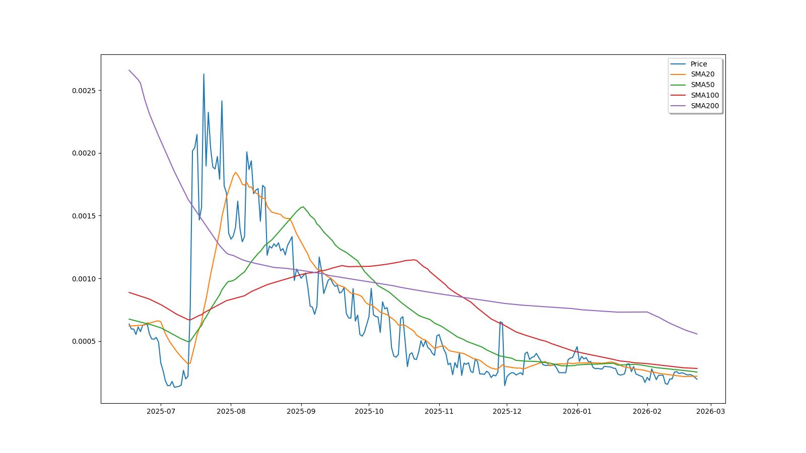 Virtue Poker Points Simple Moving Averages
