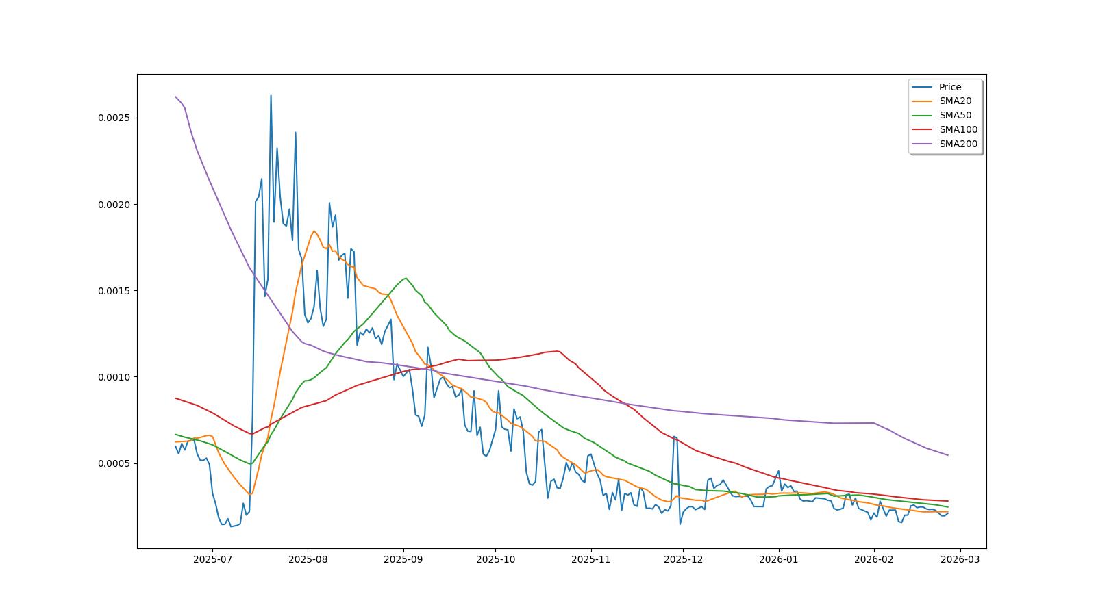 Virtue Poker Points Simple Moving Averages