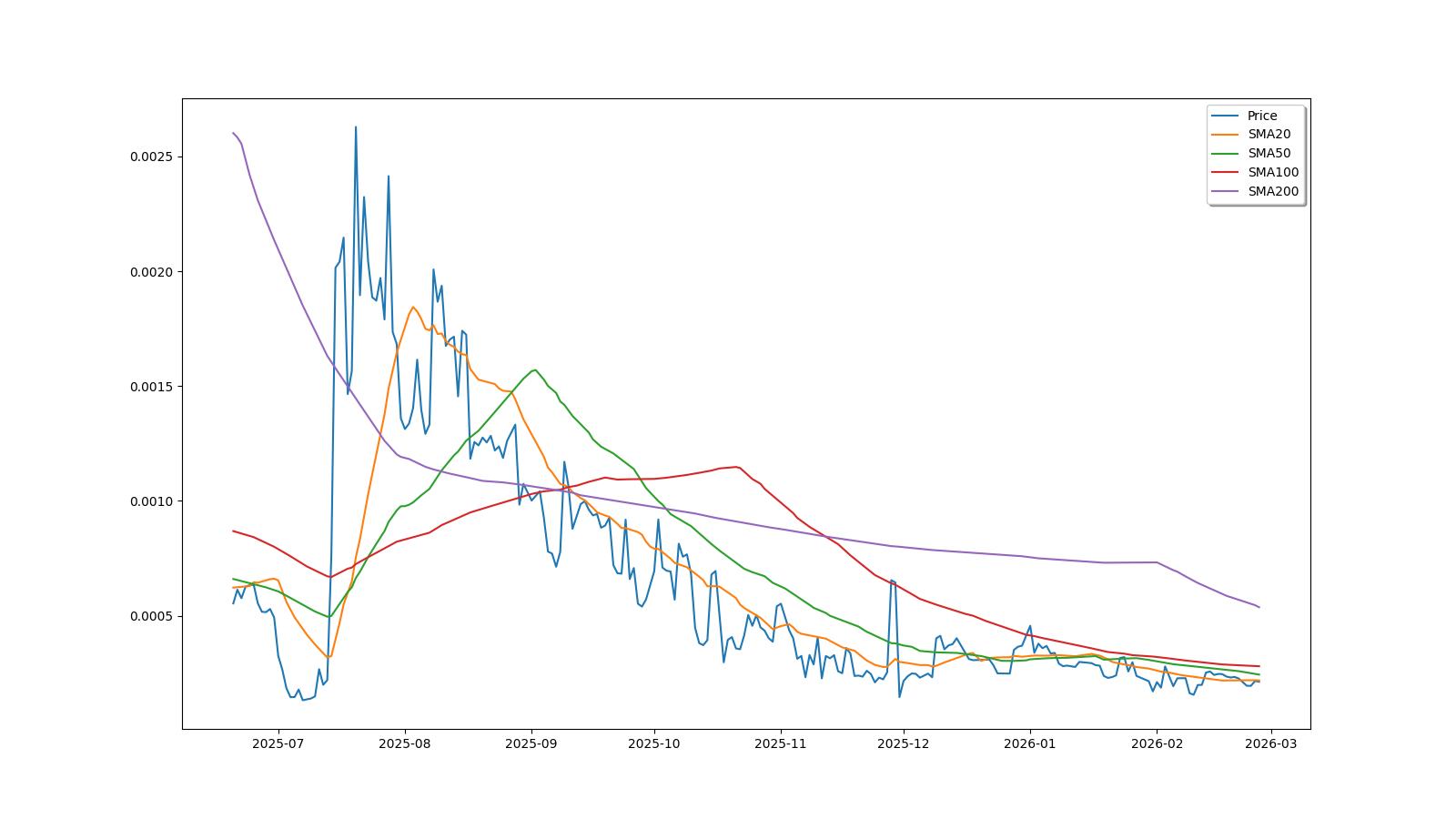 Virtue Poker Points Simple Moving Averages