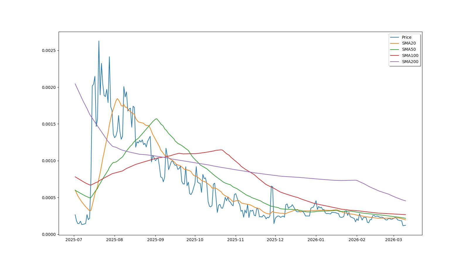 Virtue Poker Points Simple Moving Averages