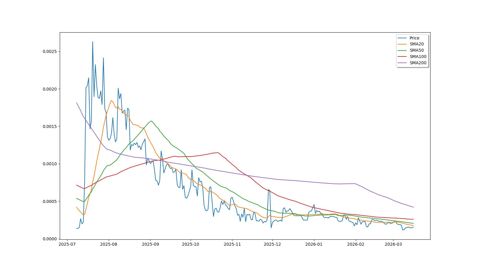 Virtue Poker Points Simple Moving Averages