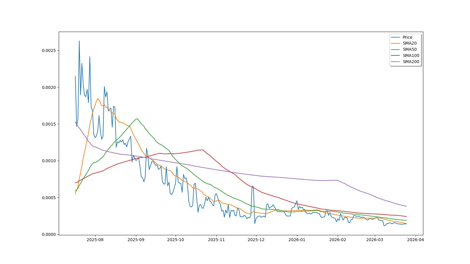 Virtue Poker Points Simple Moving Averages