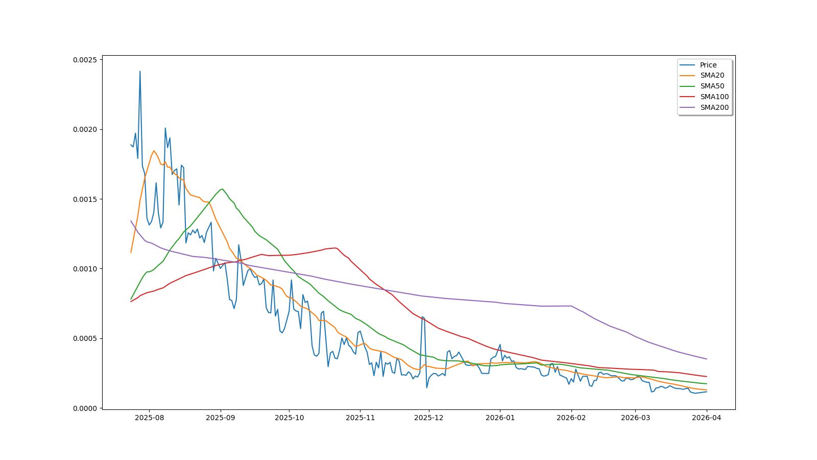Virtue Poker Points Simple Moving Averages