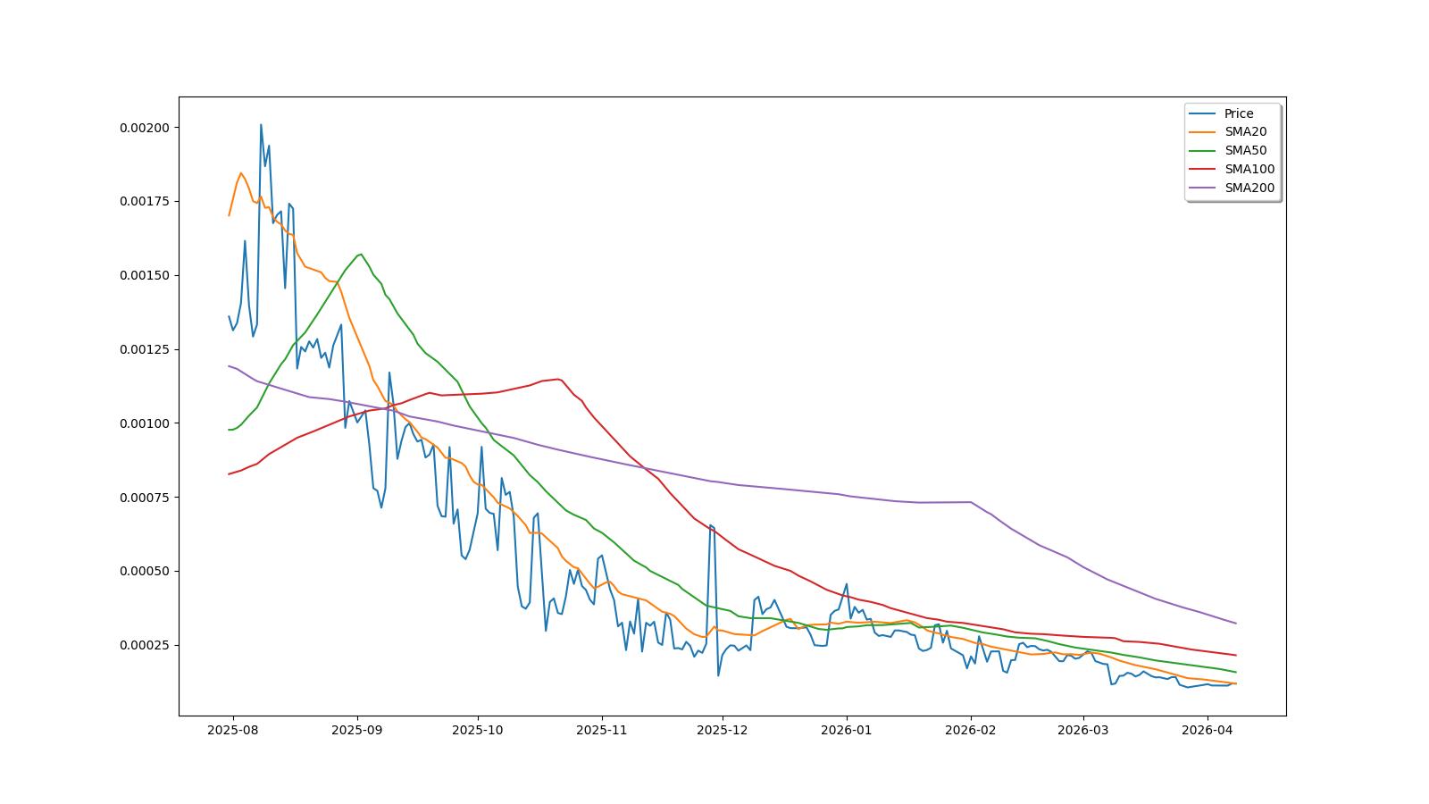 Virtue Poker Points Simple Moving Averages