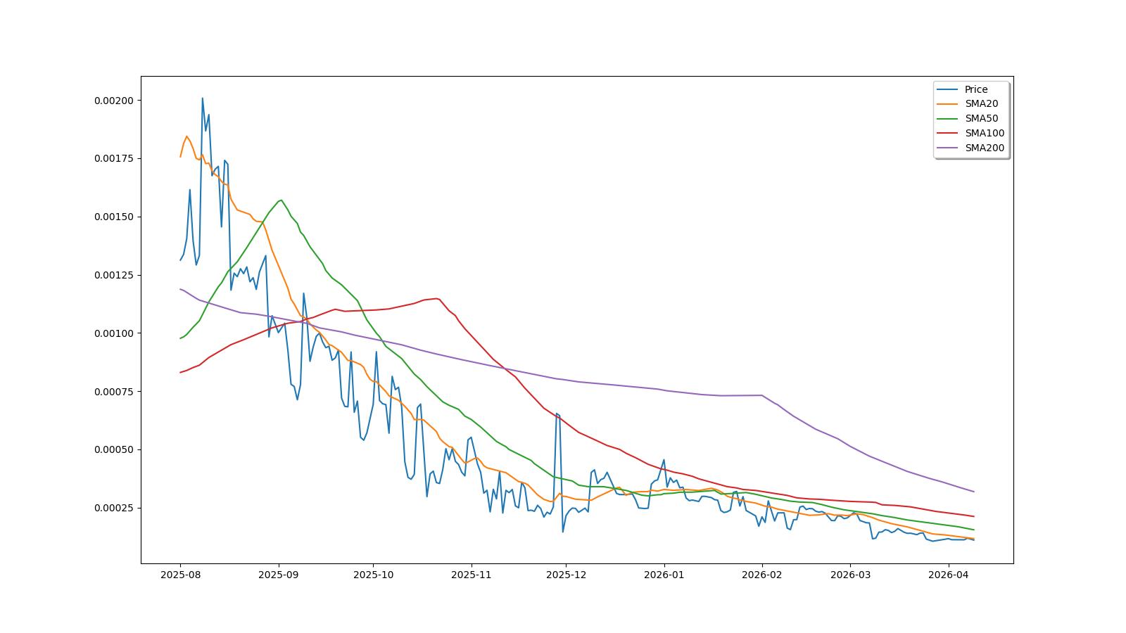 Virtue Poker Points Simple Moving Averages
