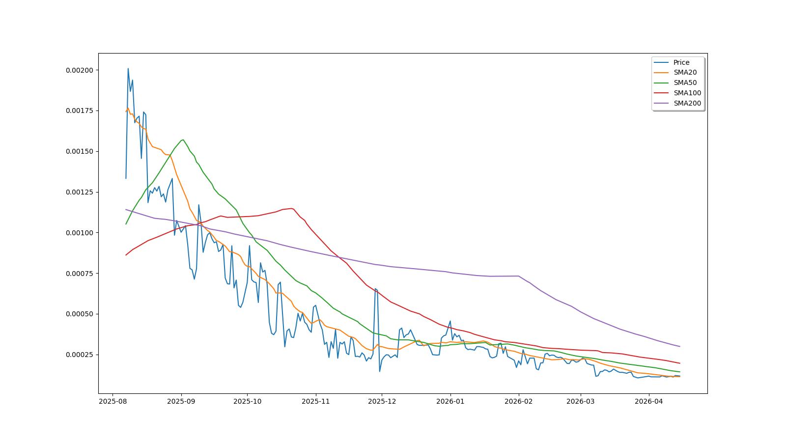 Virtue Poker Points Simple Moving Averages