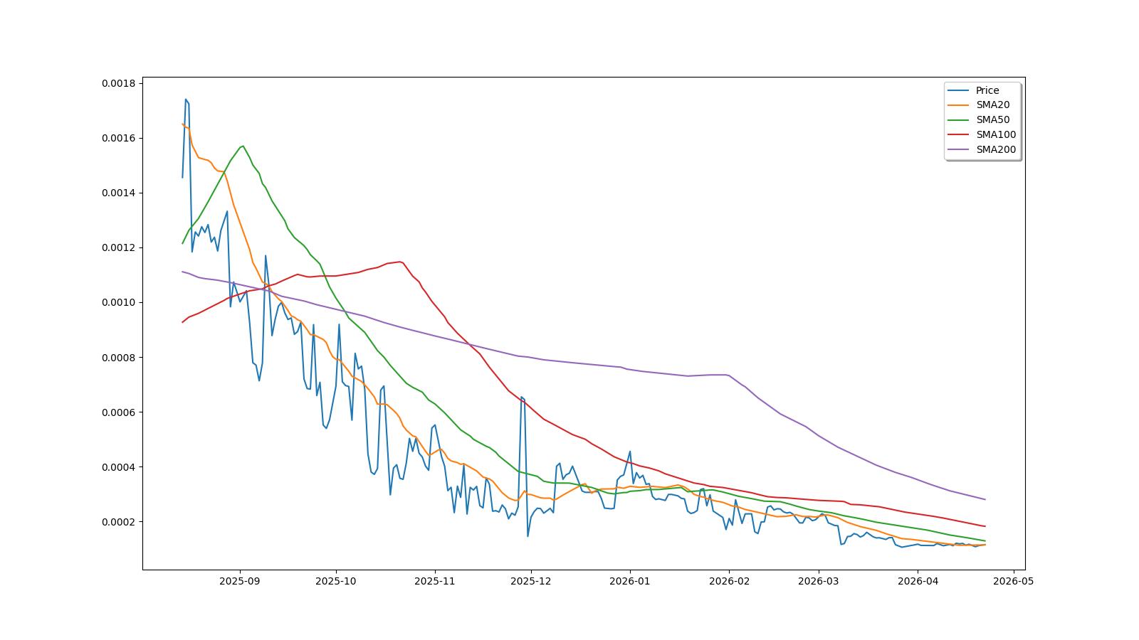 Virtue Poker Points Simple Moving Averages