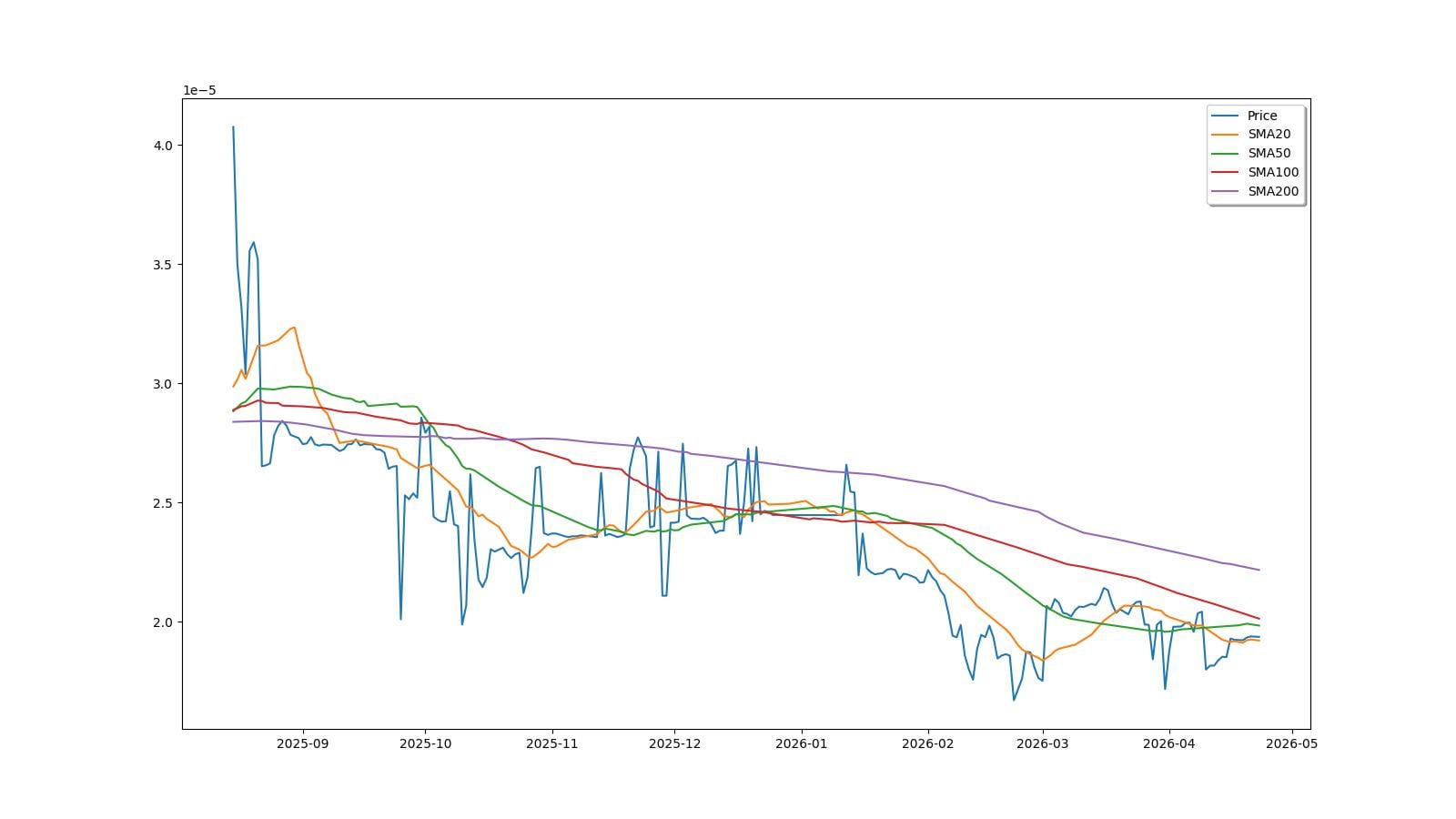 Visio Simple Moving Averages