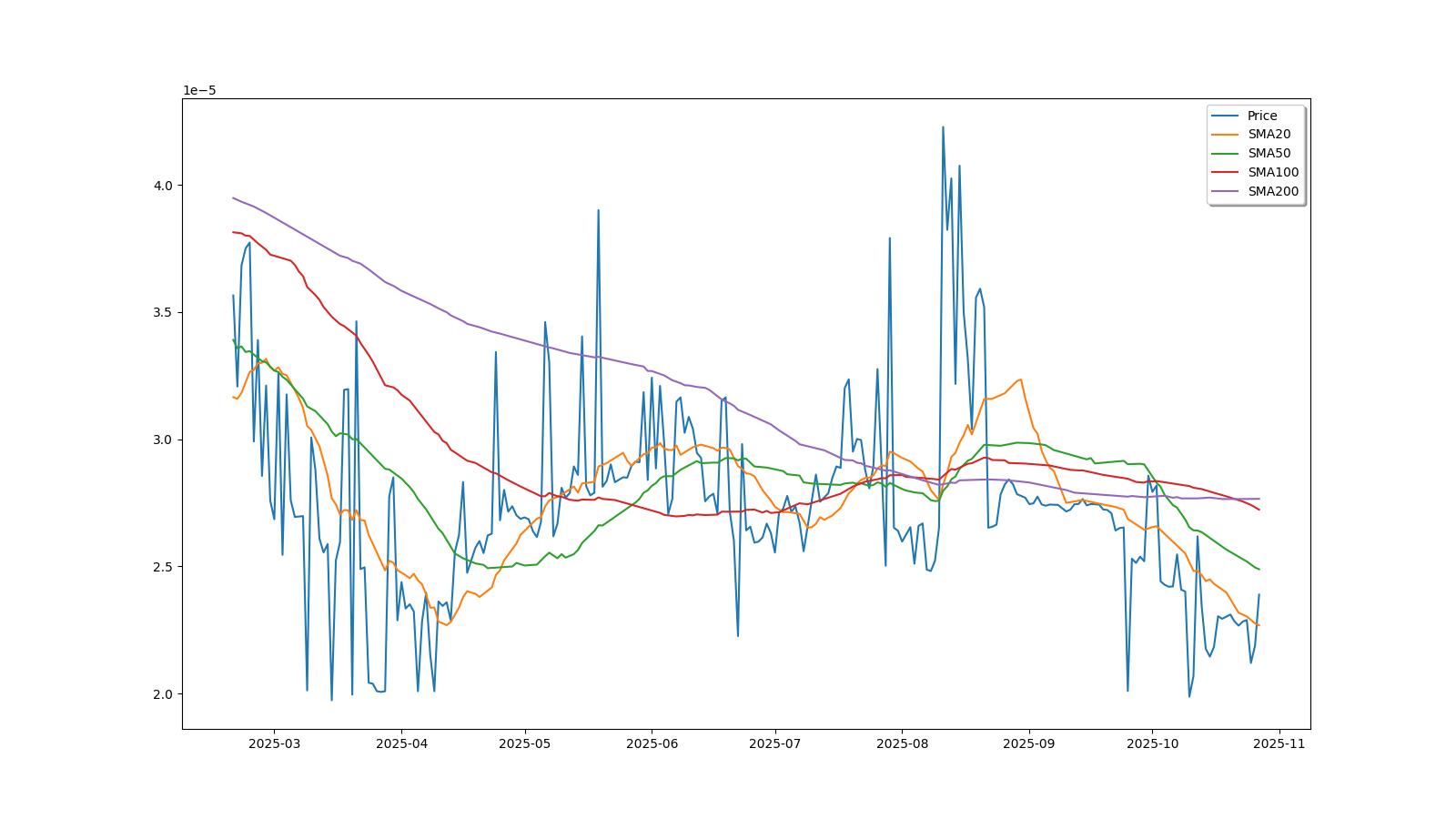 Visio Simple Moving Averages