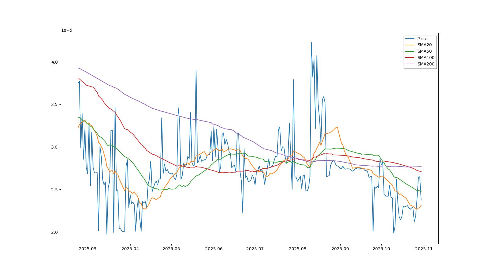 Visio Simple Moving Averages