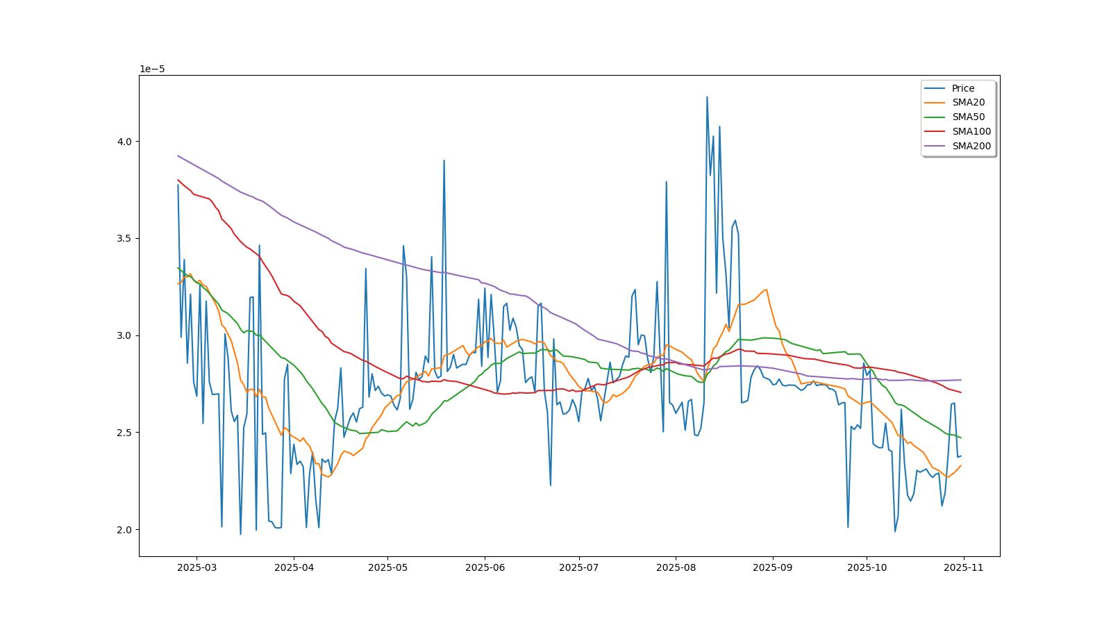 Visio Simple Moving Averages
