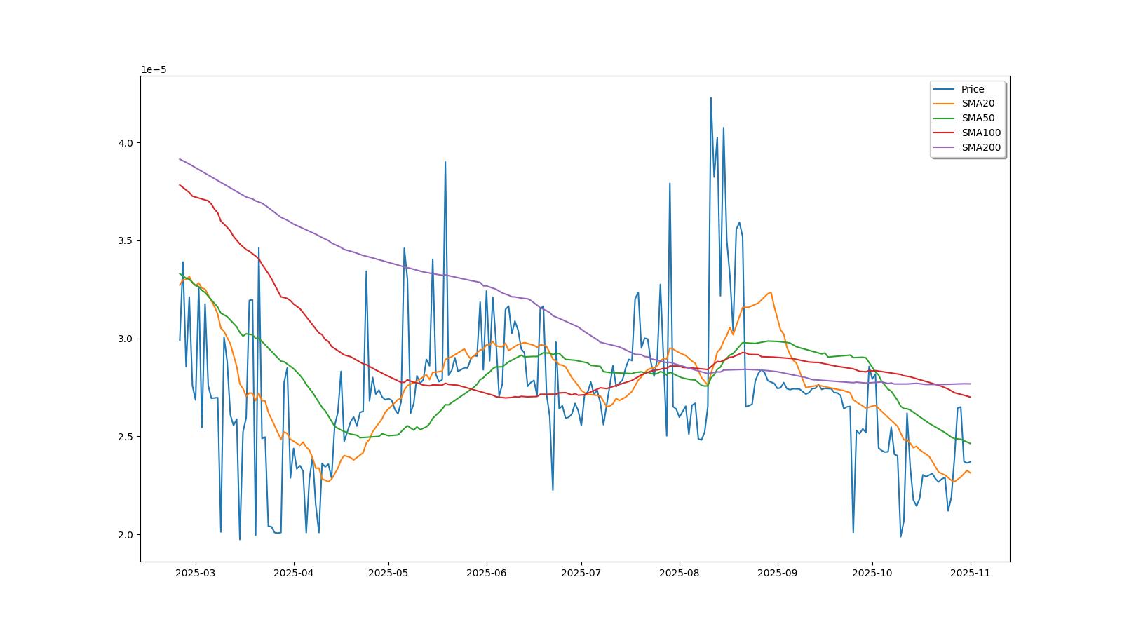 Visio Simple Moving Averages