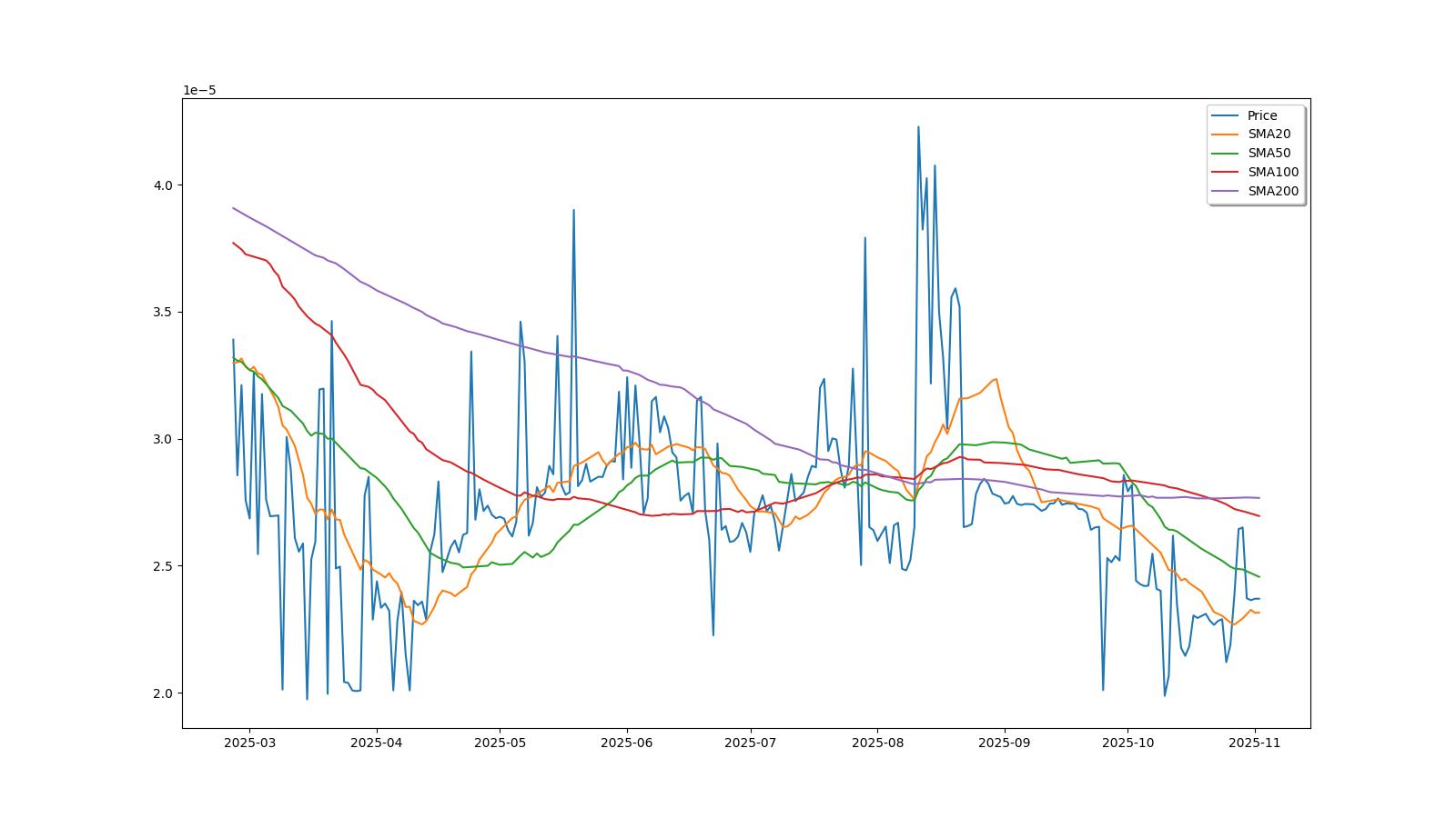 Visio Simple Moving Averages