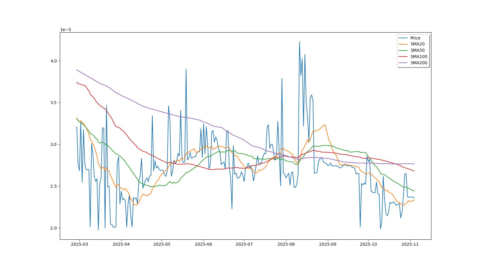 Visio Simple Moving Averages