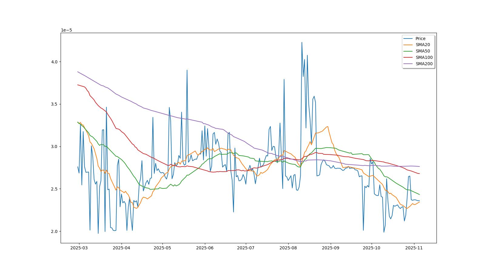 Visio Simple Moving Averages