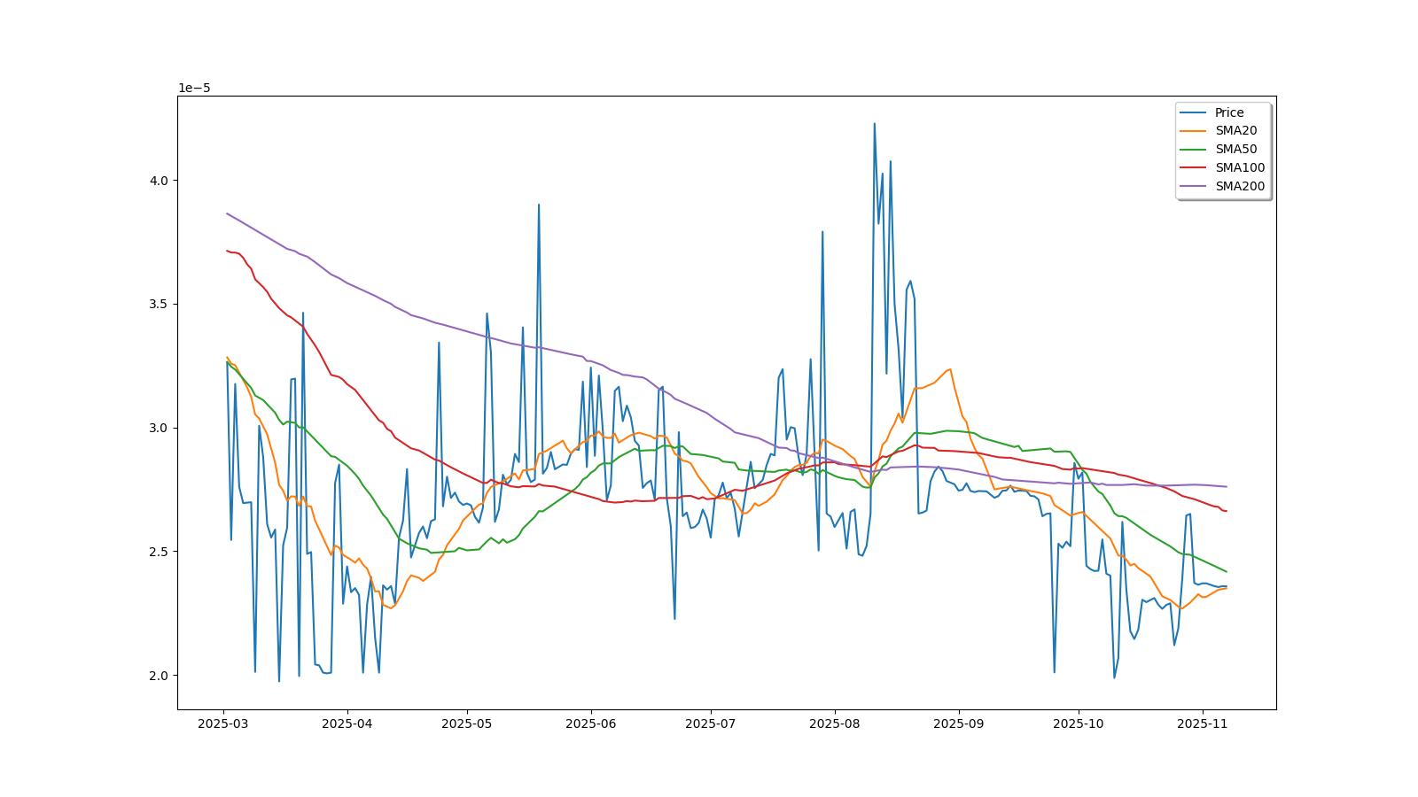 Visio Simple Moving Averages