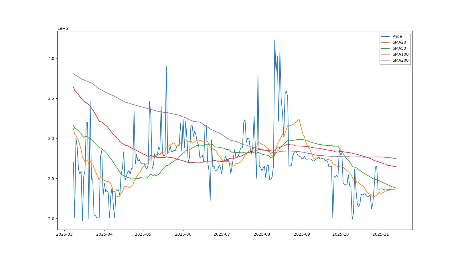 Visio Simple Moving Averages