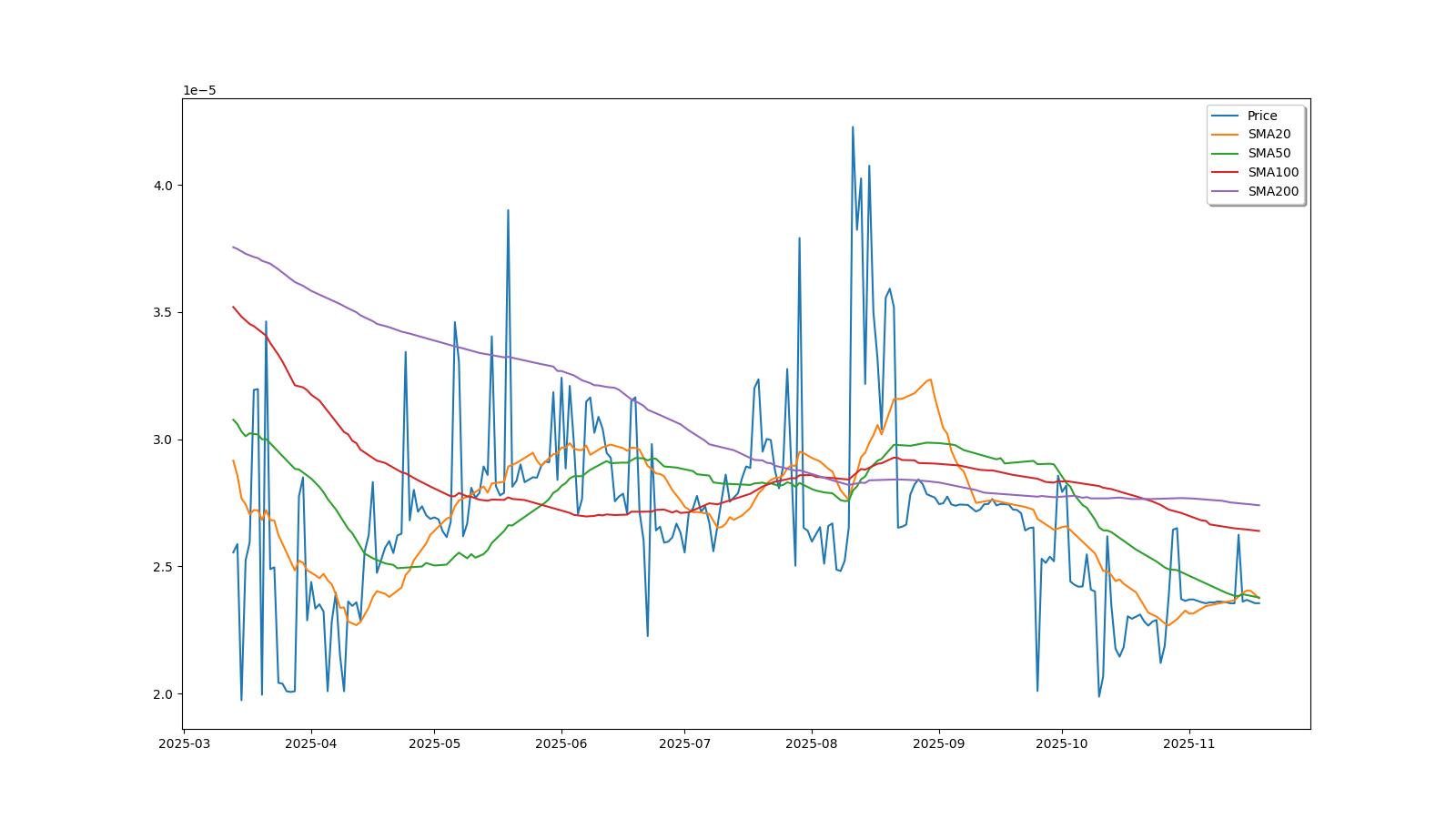 Visio Simple Moving Averages