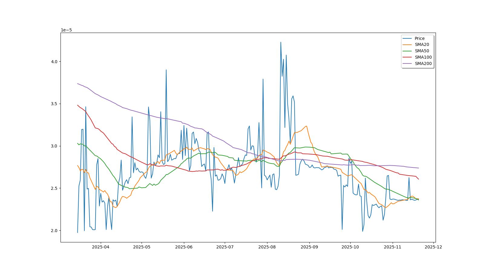 Visio Simple Moving Averages