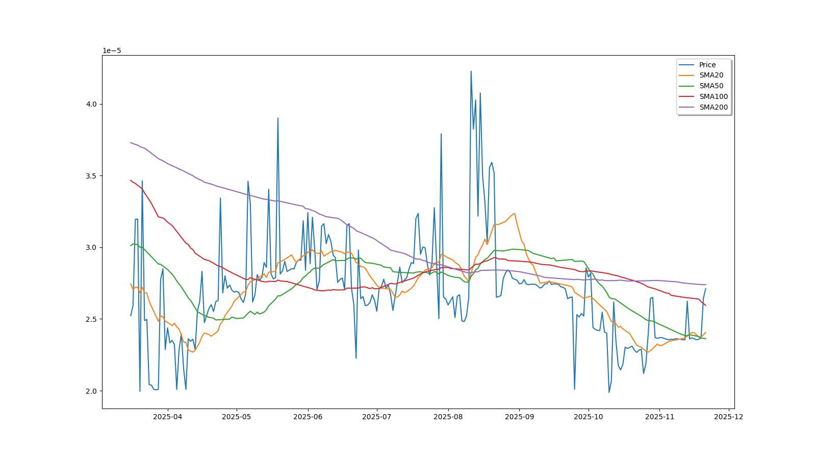 Visio Simple Moving Averages