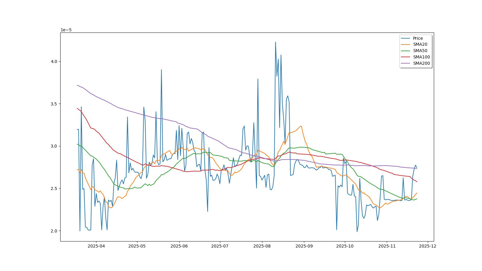 Visio Simple Moving Averages