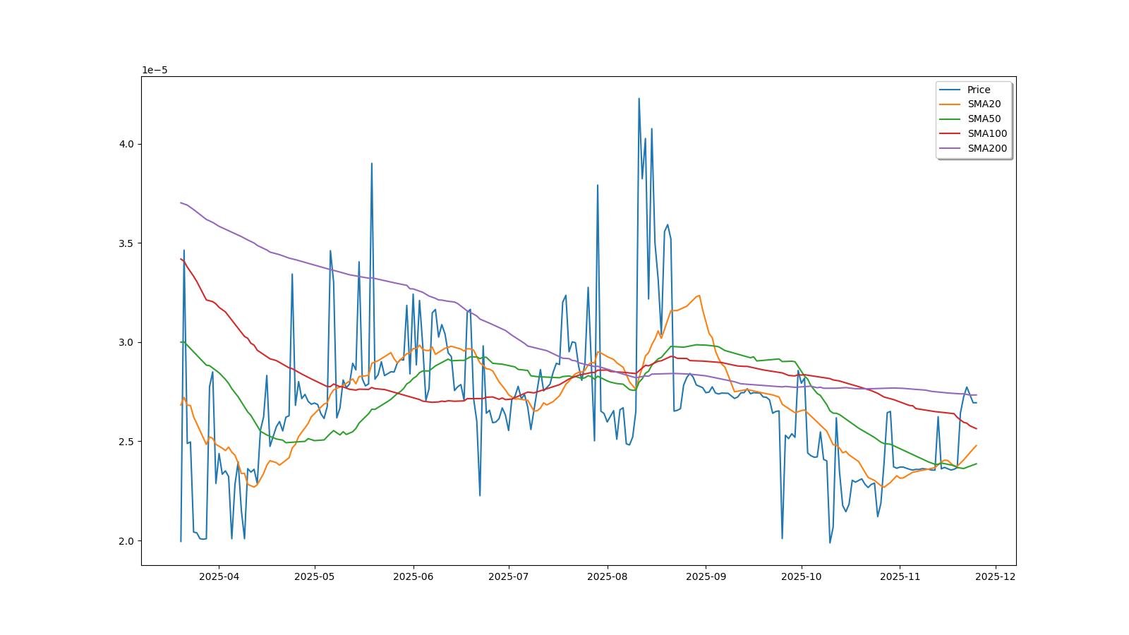 Visio Simple Moving Averages