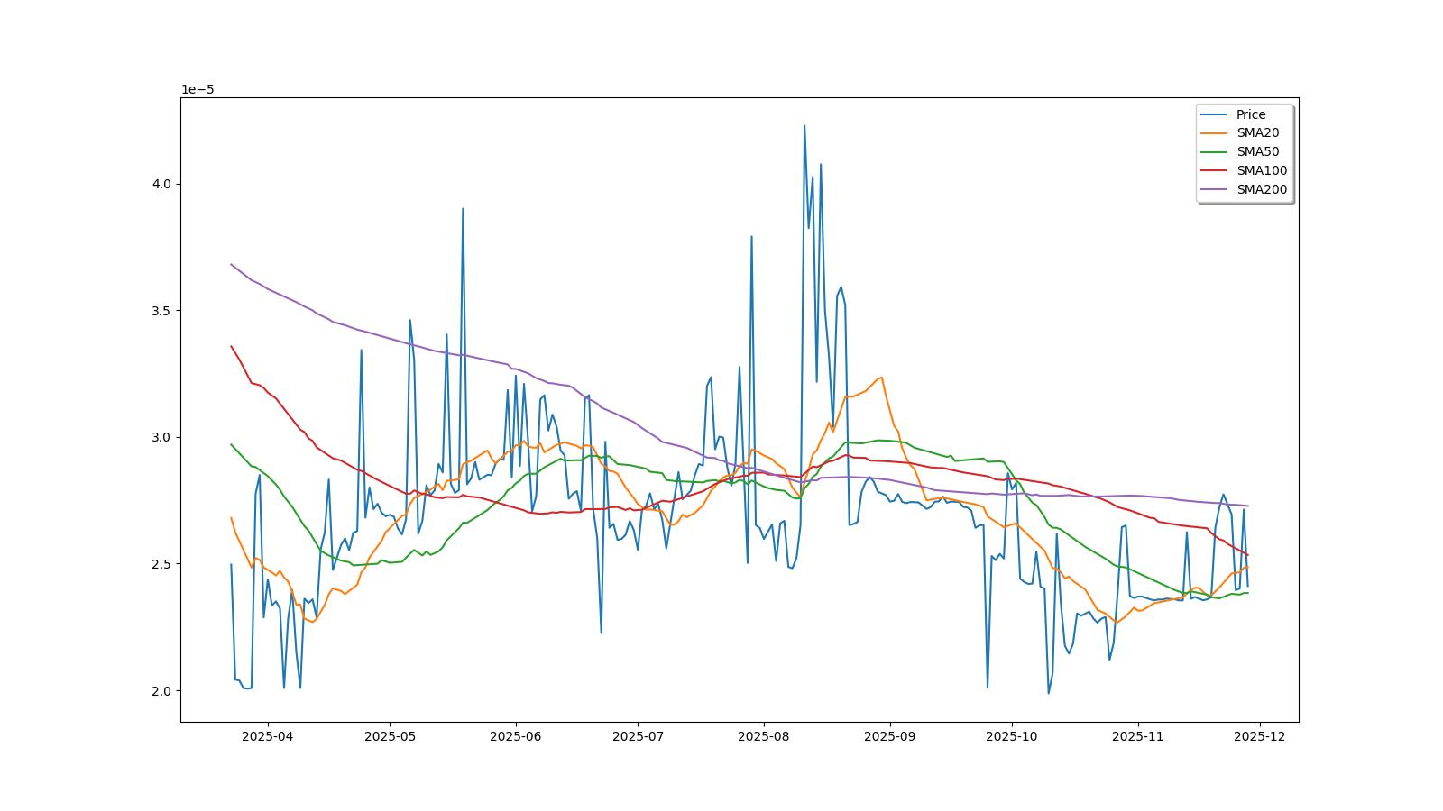 Visio Simple Moving Averages