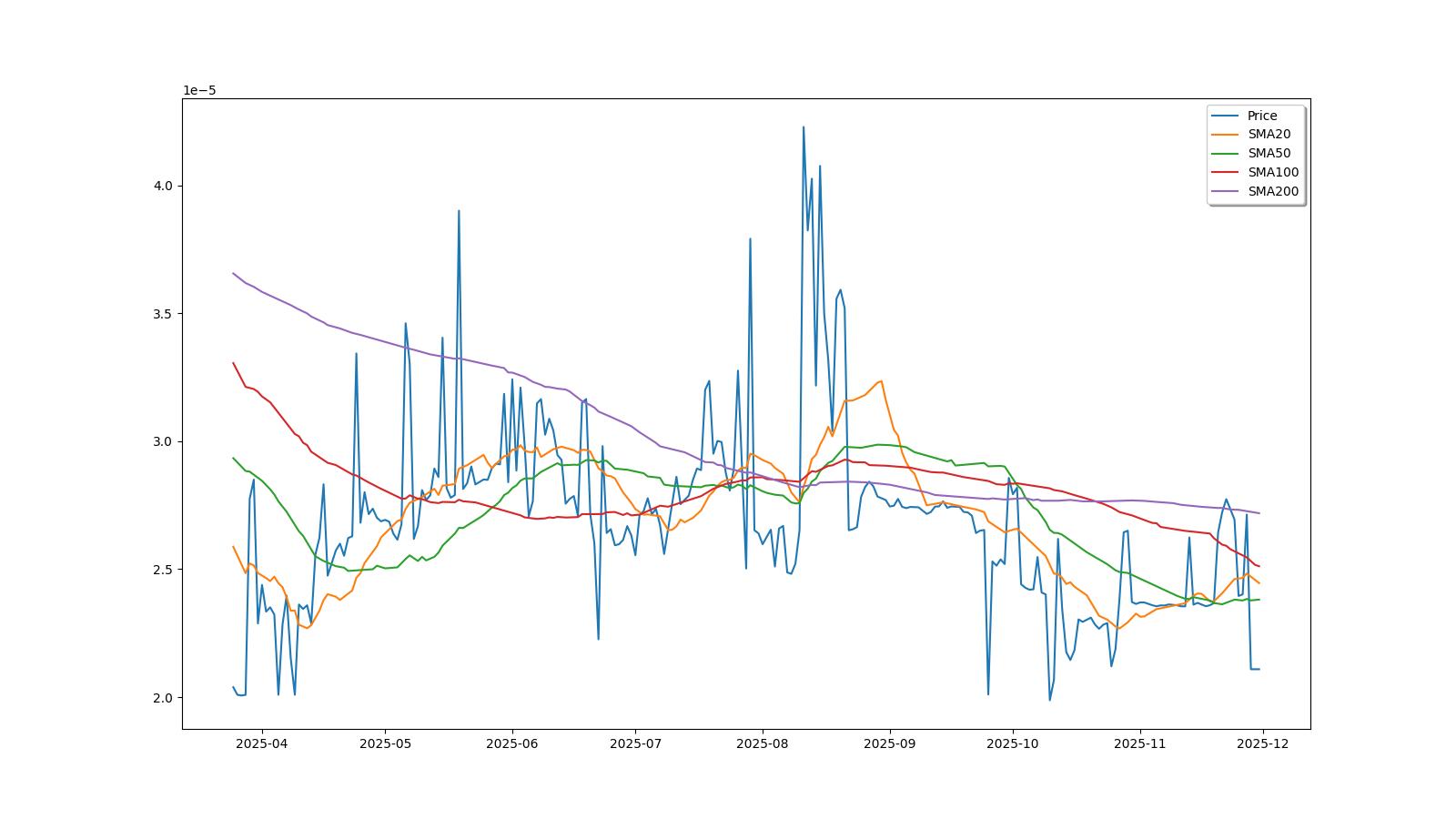 Visio Simple Moving Averages
